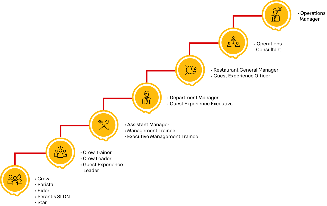 McDonald's Process Flow Chart McDonald's Process Flow Chart